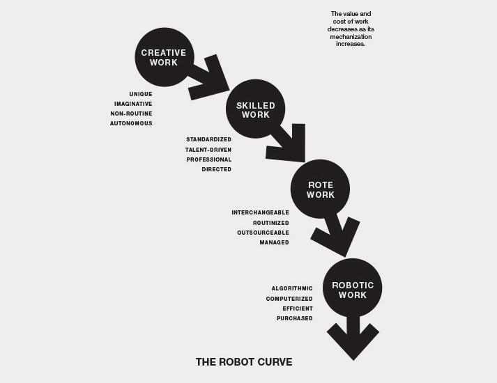 Steal this idea: The Robot Curve
