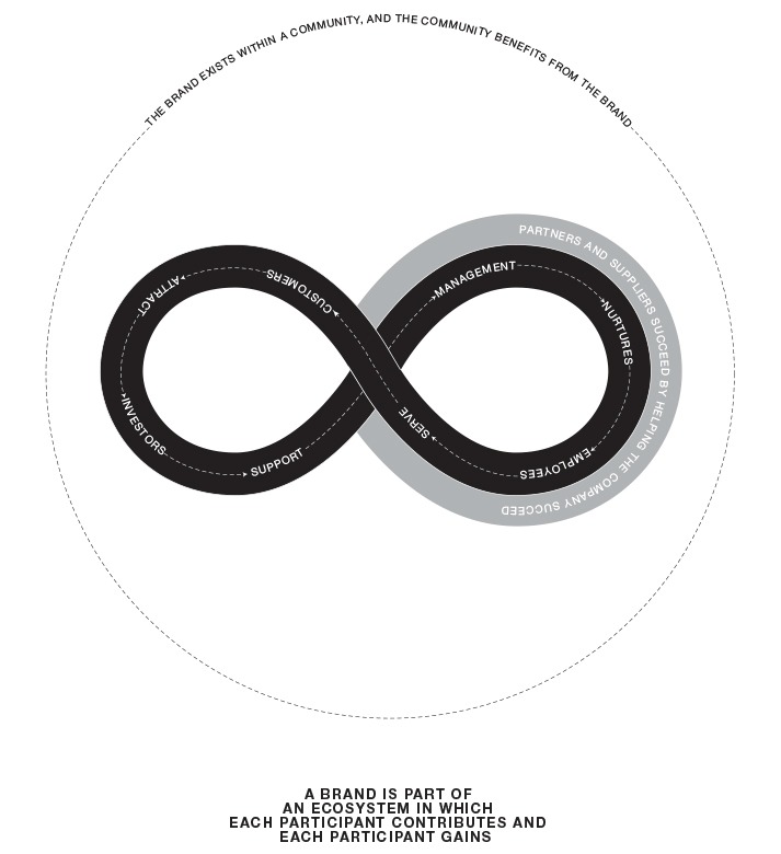 Steal this idea: Your brand ecosystem