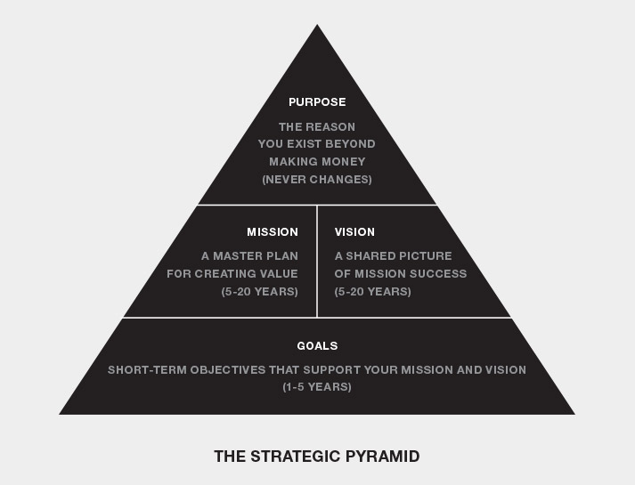 Steal this idea: The strategic pyramid